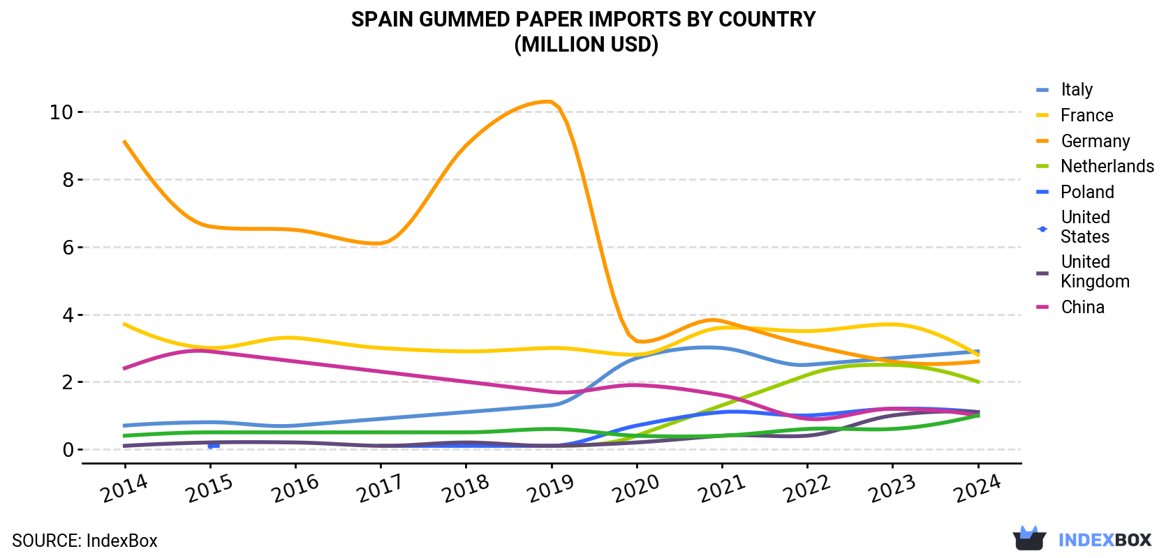 Spain Gummed Paper Imports By Country (Million USD)