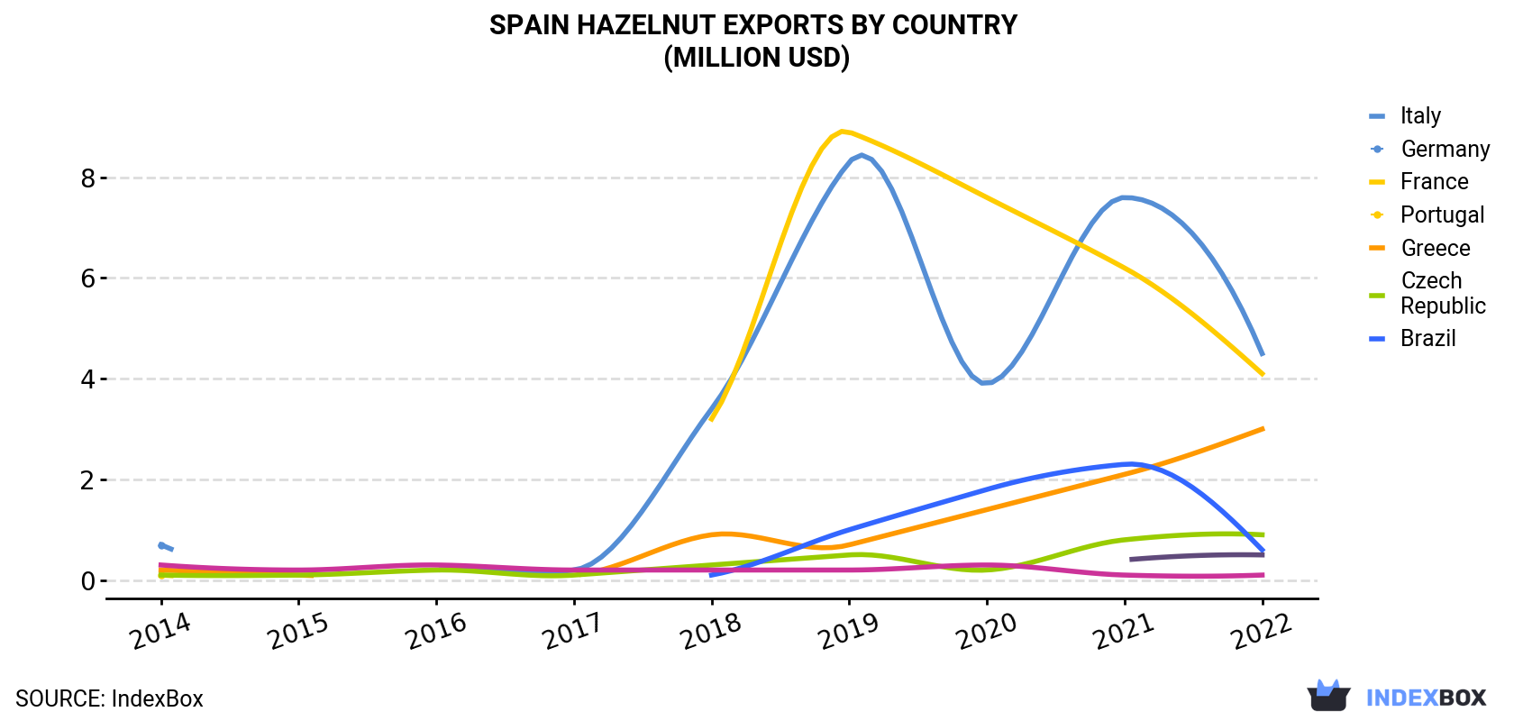 Spain Hazelnut Exports By Country (Million USD)