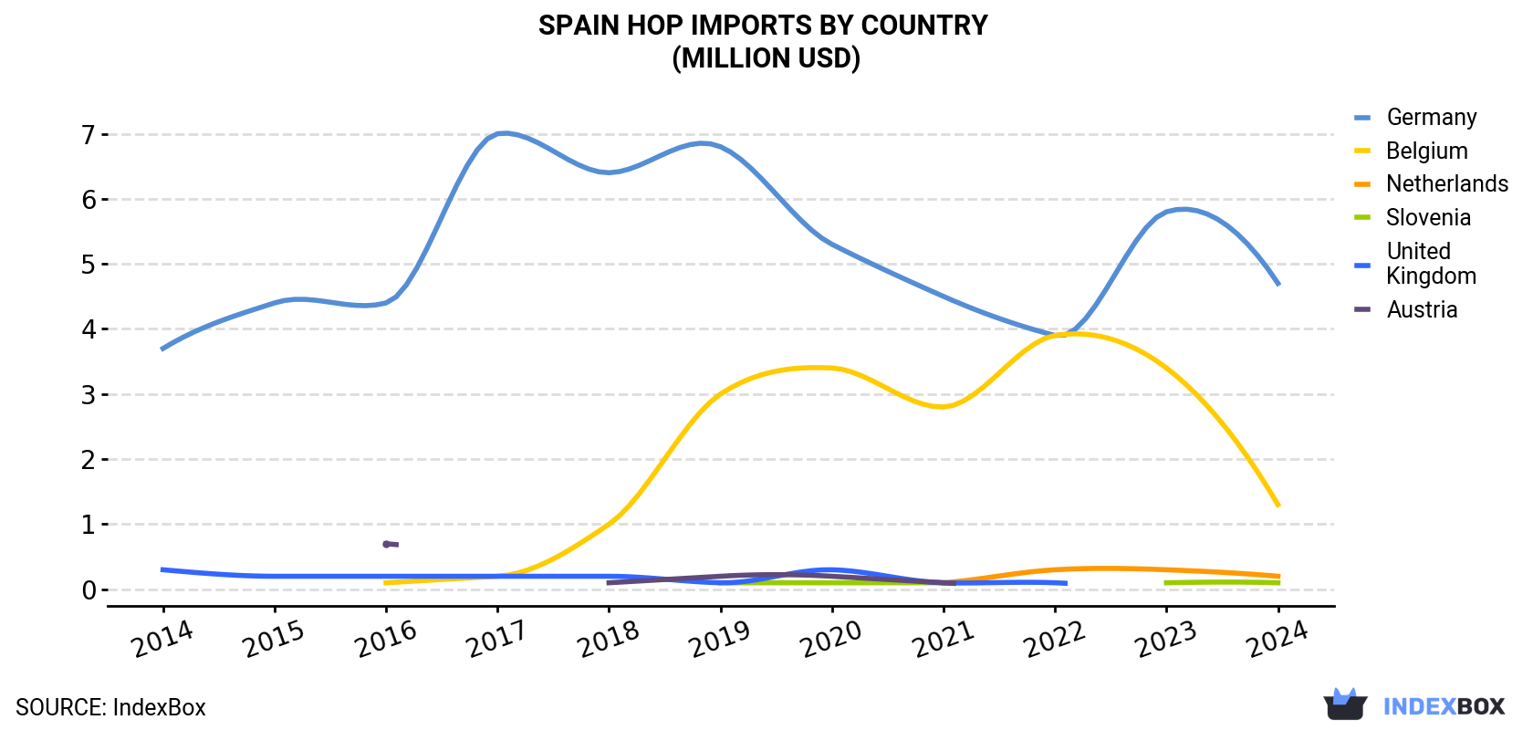 Spain Hop Imports By Country (Million USD)