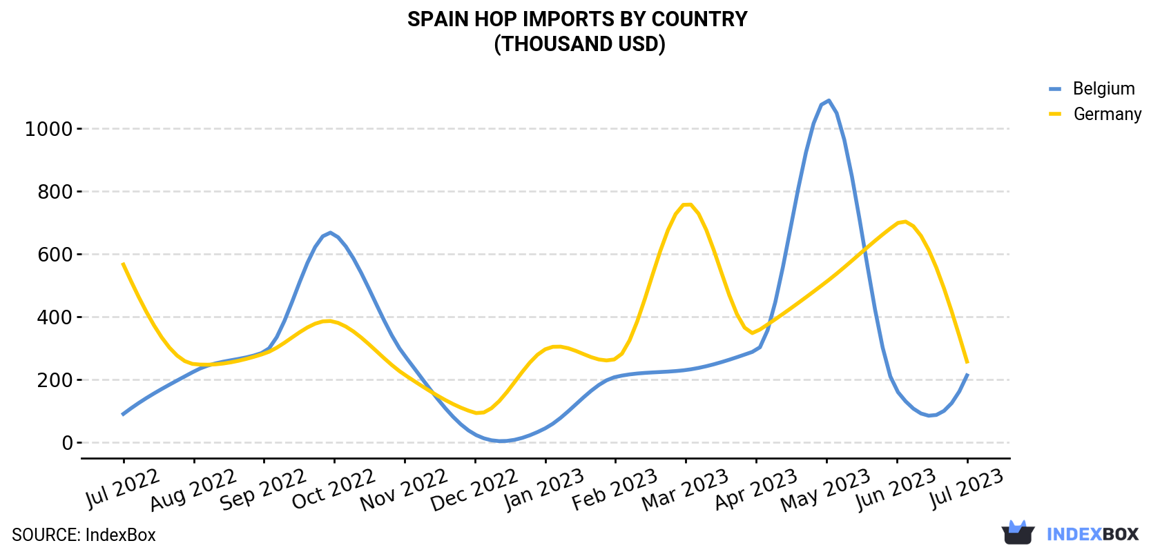 Spain Hop Imports By Country (Thousand USD)