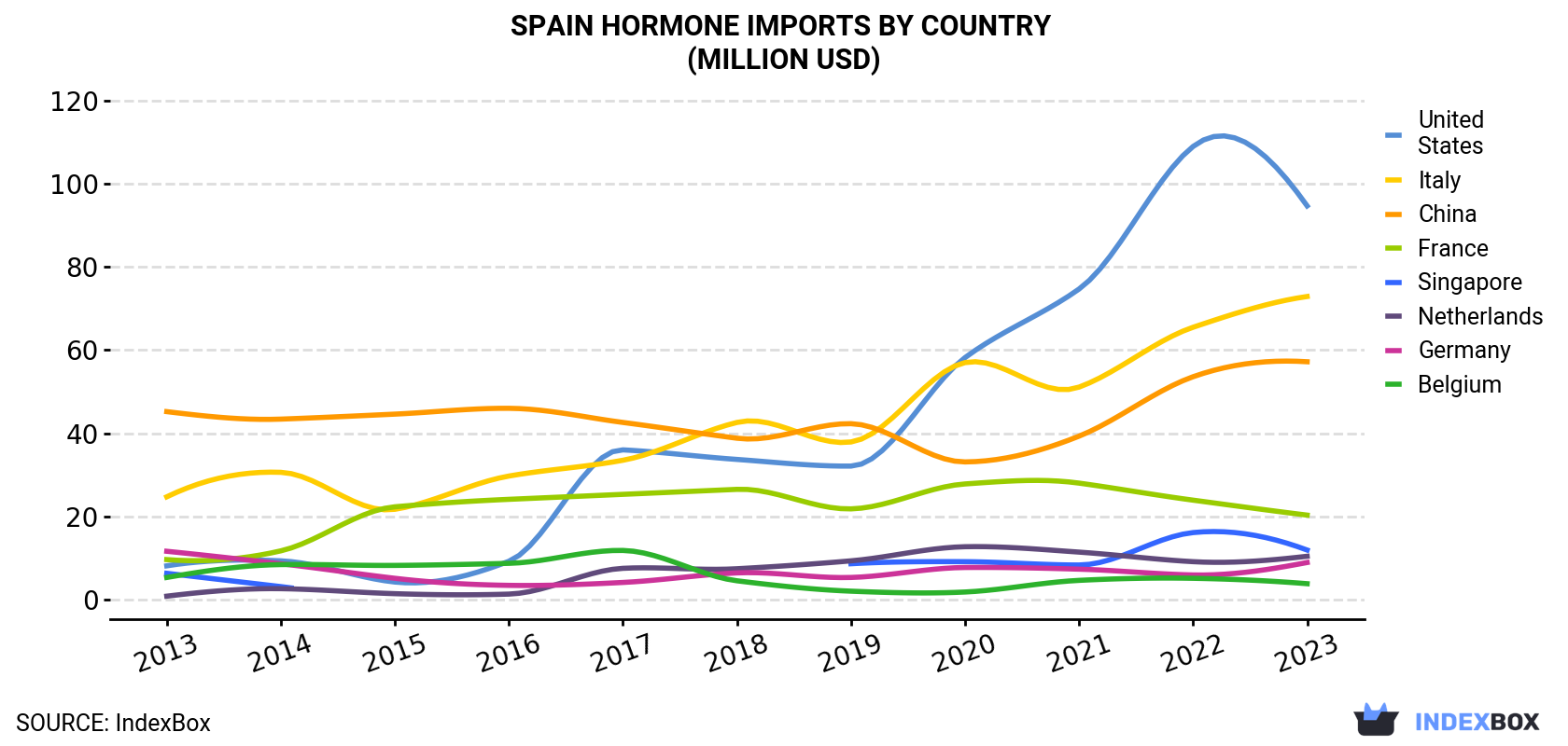 Spain Hormone Imports By Country (Million USD)