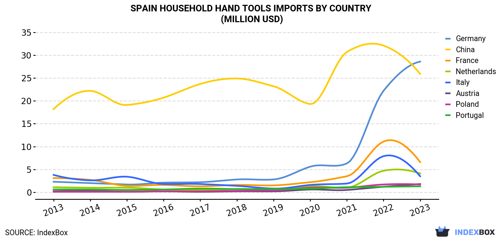 Spain Household Hand Tools Imports By Country (Million USD)