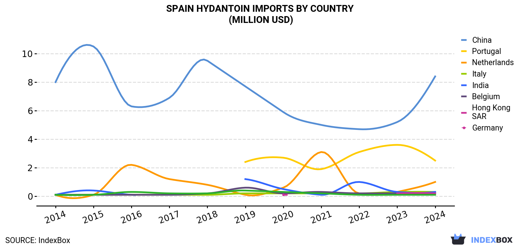 Spain Hydantoin Imports By Country (Million USD)