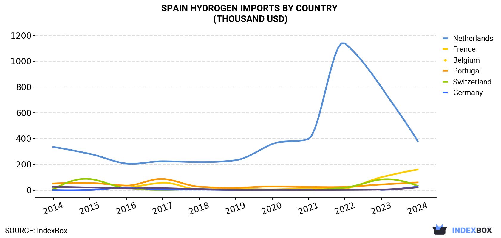 Spain Hydrogen Imports By Country (Thousand USD)