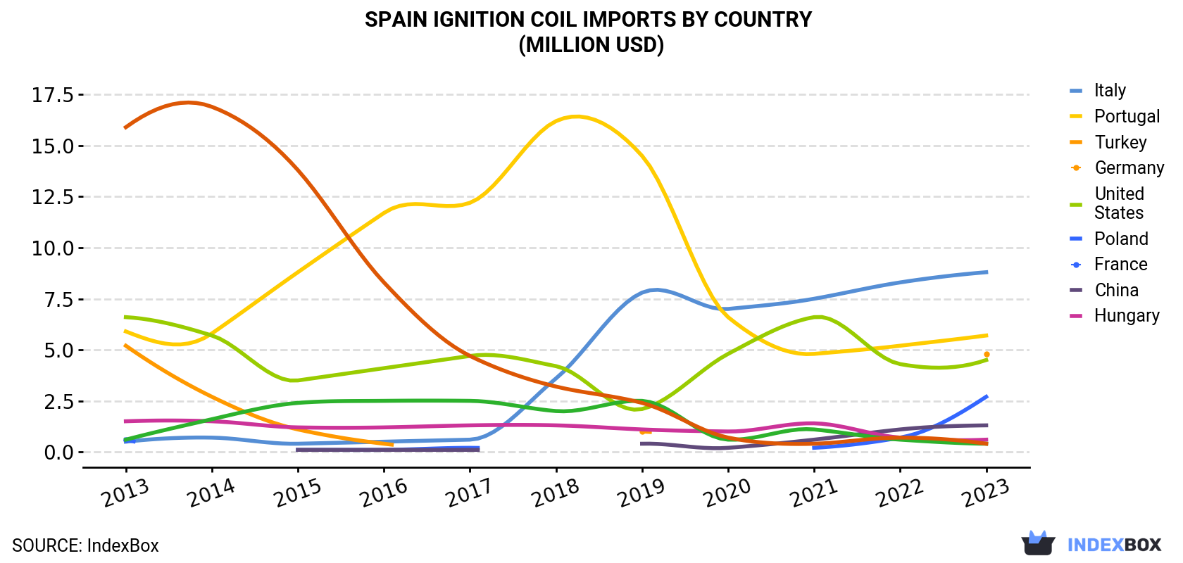 Spain Ignition Coil Imports By Country (Million USD)