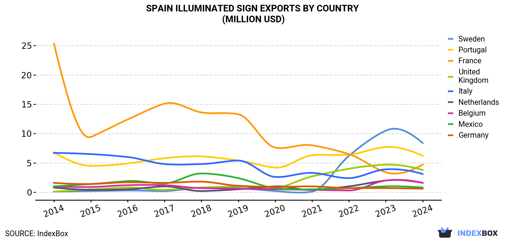 Spain Illuminated Sign Exports By Country (Million USD)