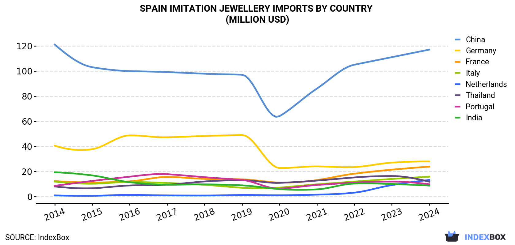Spain Imitation Jewellery Imports By Country (Million USD)