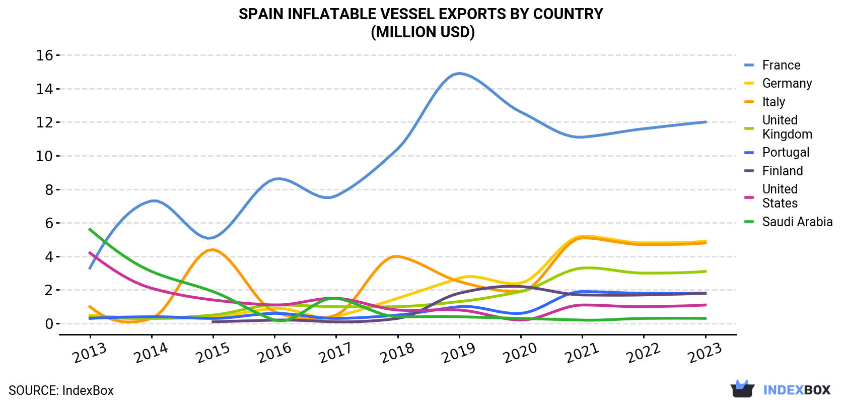 Spain Inflatable Vessel Exports By Country (Million USD)