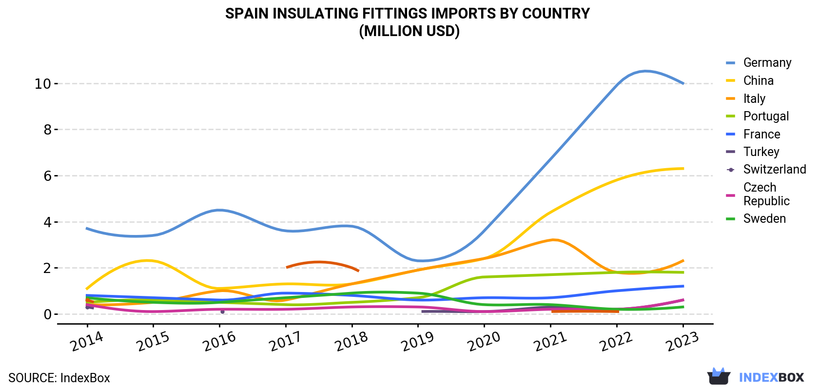 Spain Insulating Fittings Imports By Country (Million USD)