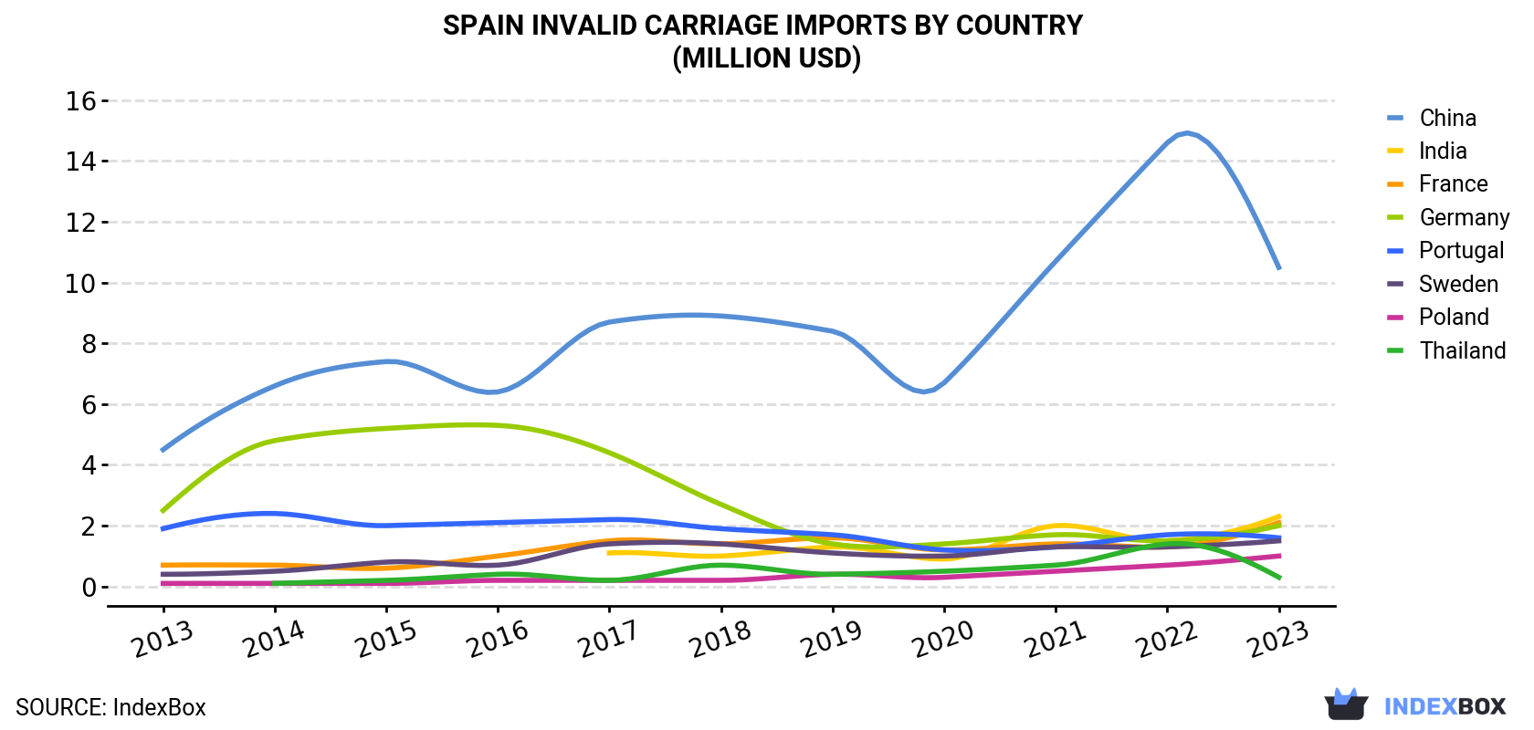 Spain Invalid Carriage Imports By Country (Million USD)
