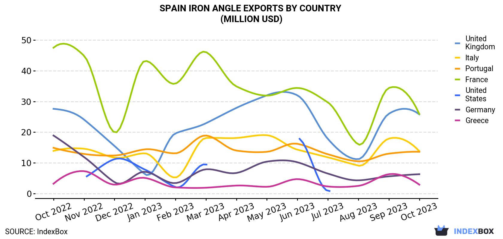 Spain Iron Angle Exports By Country (Million USD)