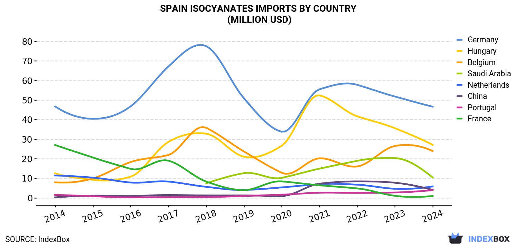 Spain Isocyanates Imports By Country (Million USD)