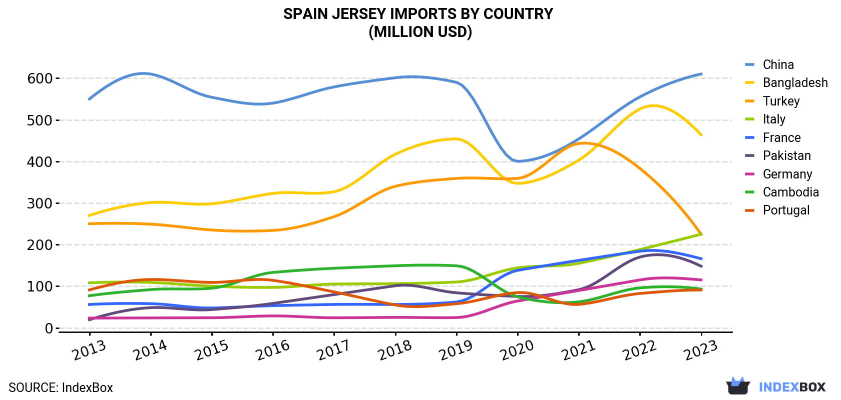 Spain Jersey Imports By Country (Million USD)