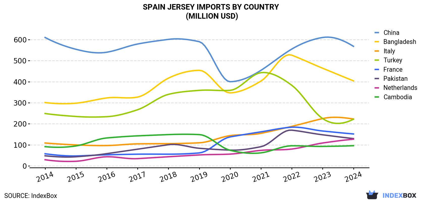 Spain Jersey Imports By Country (Million USD)