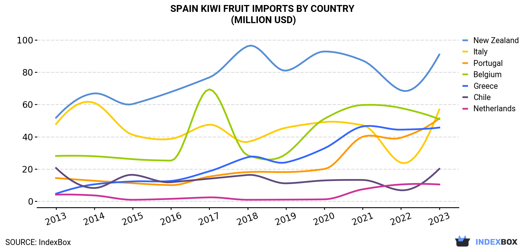Spain Kiwi Fruit Imports By Country (Million USD)