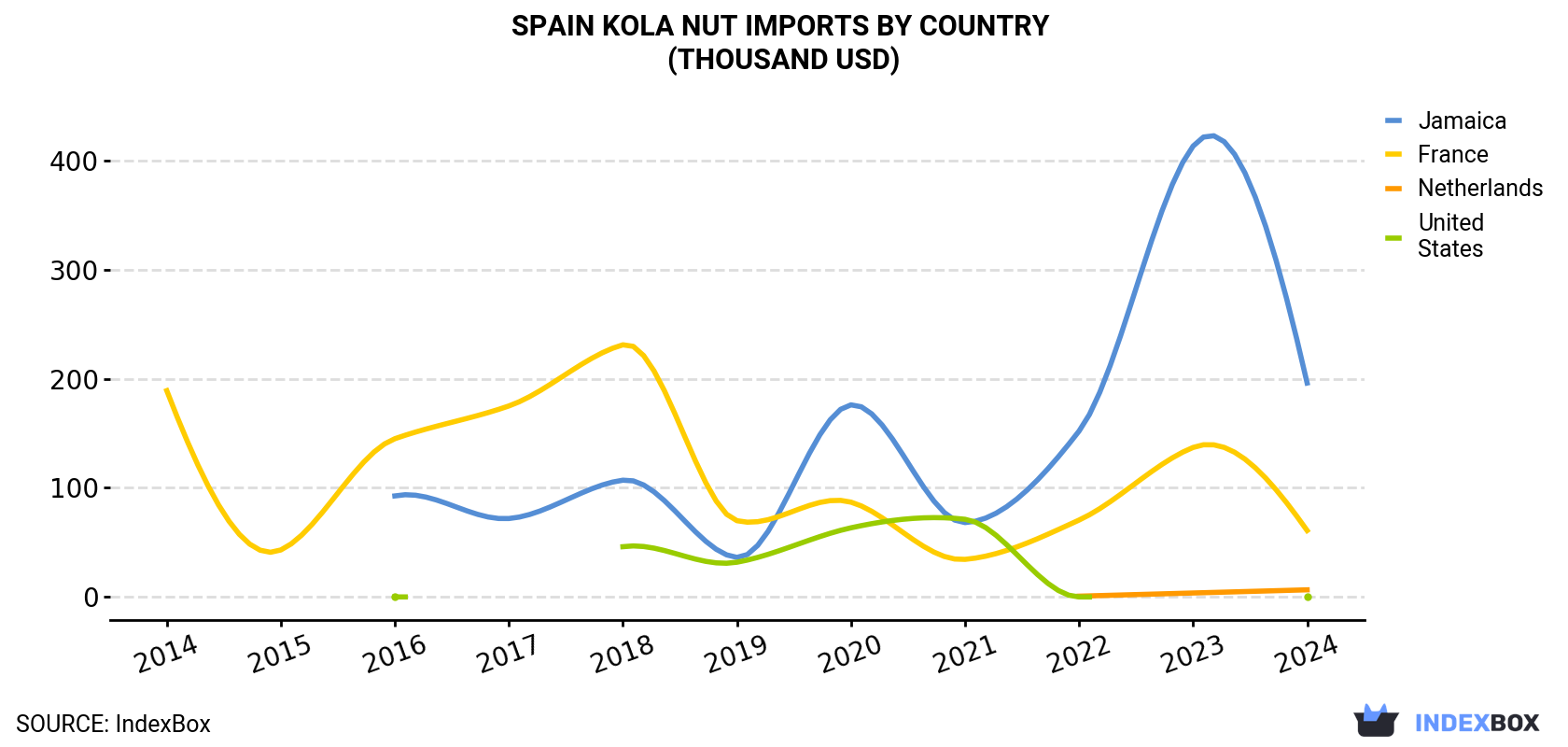 Spain Kola Nut Imports By Country (Thousand USD)