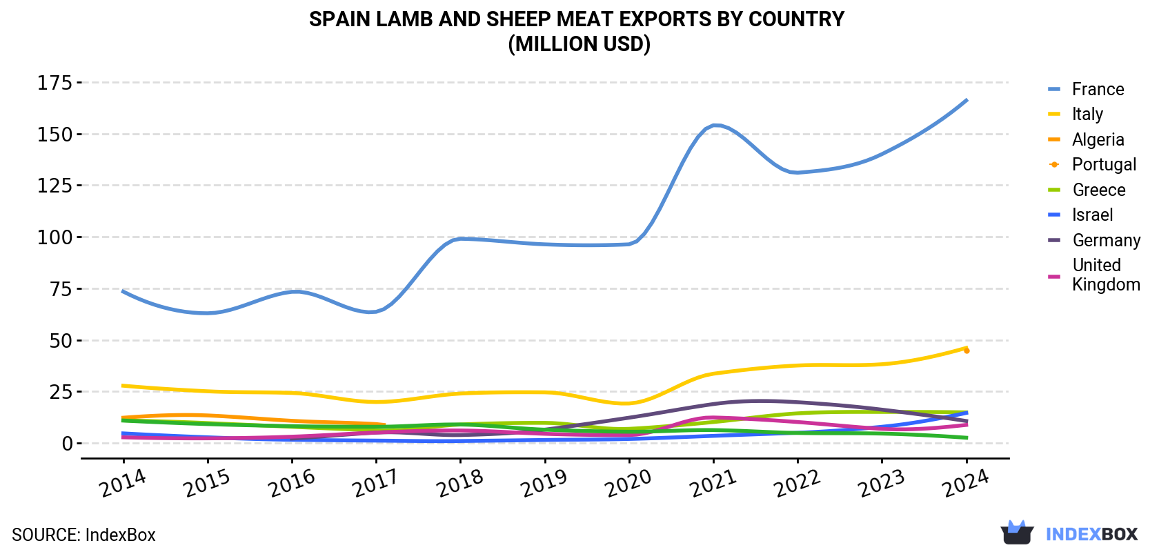 Spain Lamb and Sheep Meat Exports By Country (Million USD)