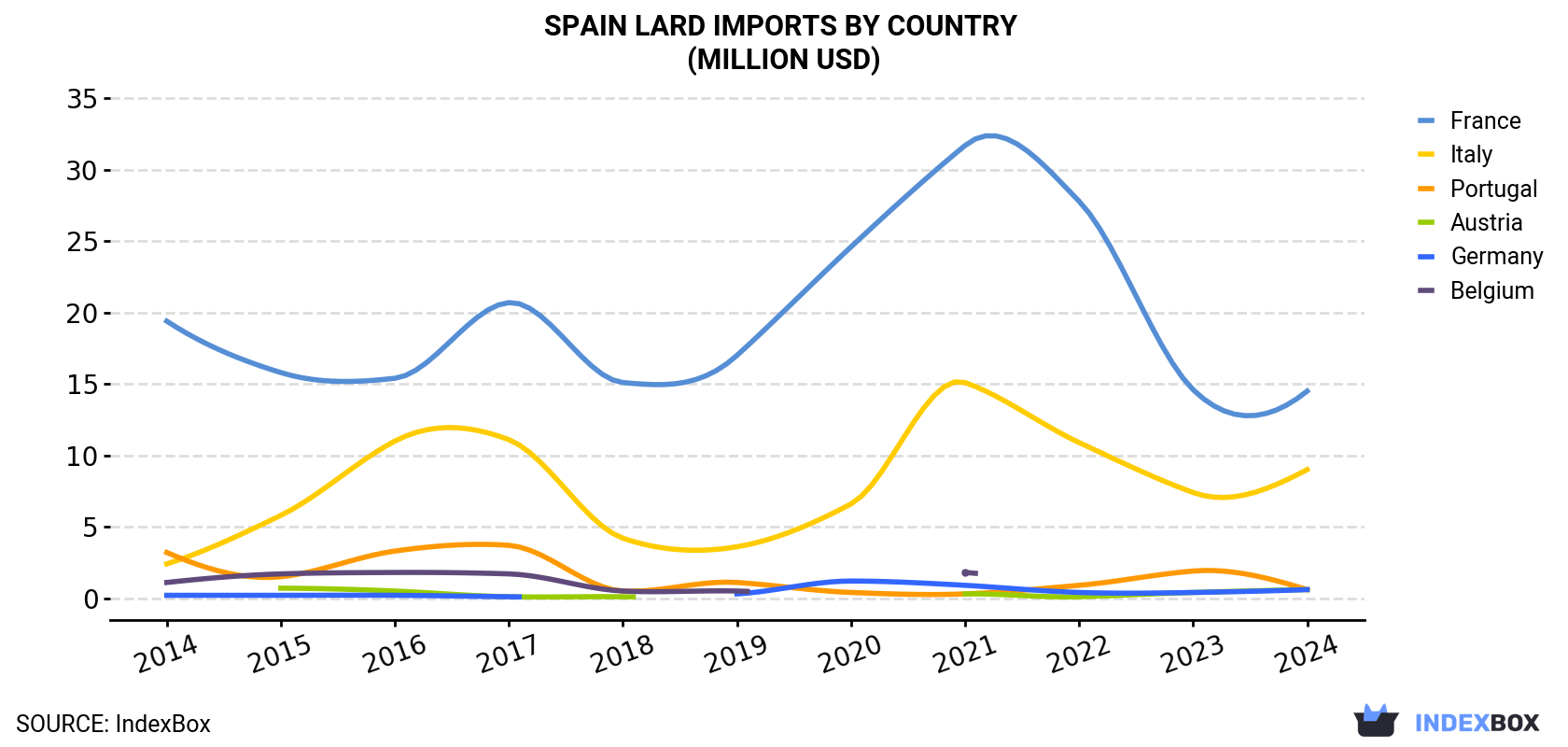 Spain Lard Imports By Country (Million USD)