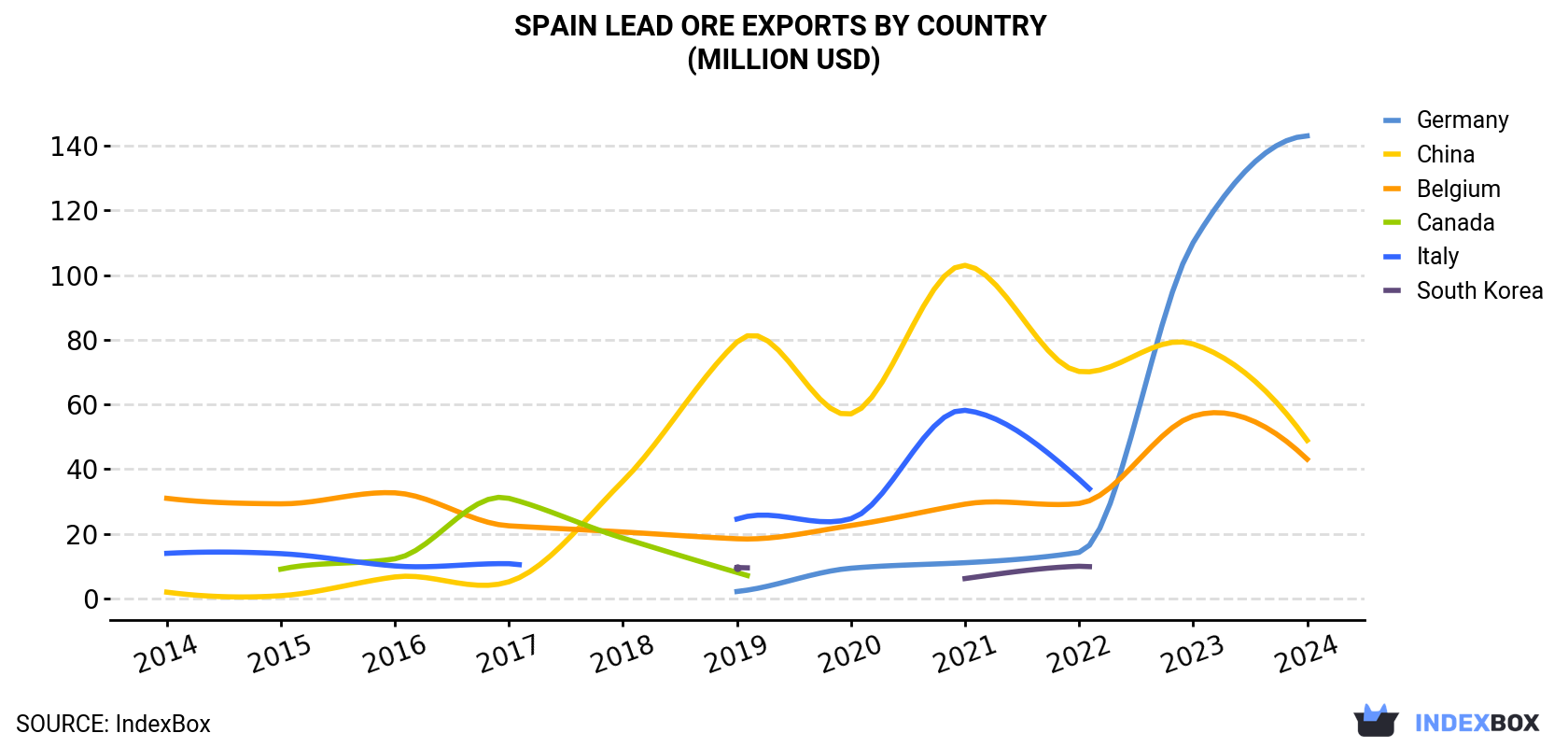 Spain Lead Ore Exports By Country (Million USD)