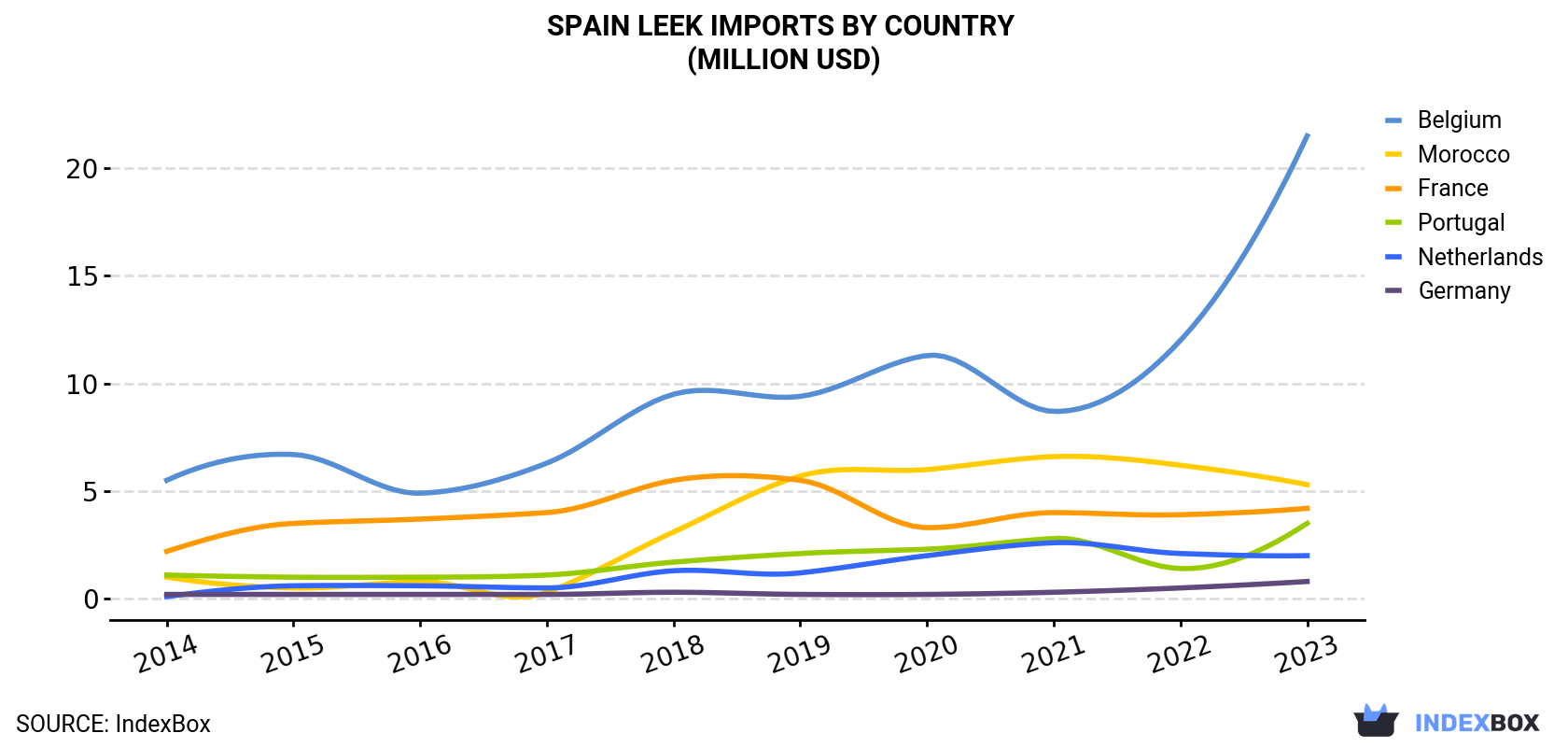 Spain Leek Imports By Country (Million USD)