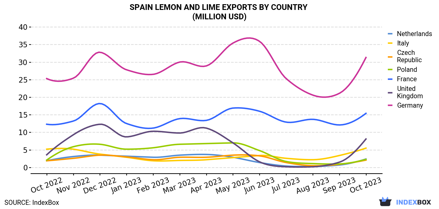 Spain Lemon And Lime Exports By Country (Million USD)