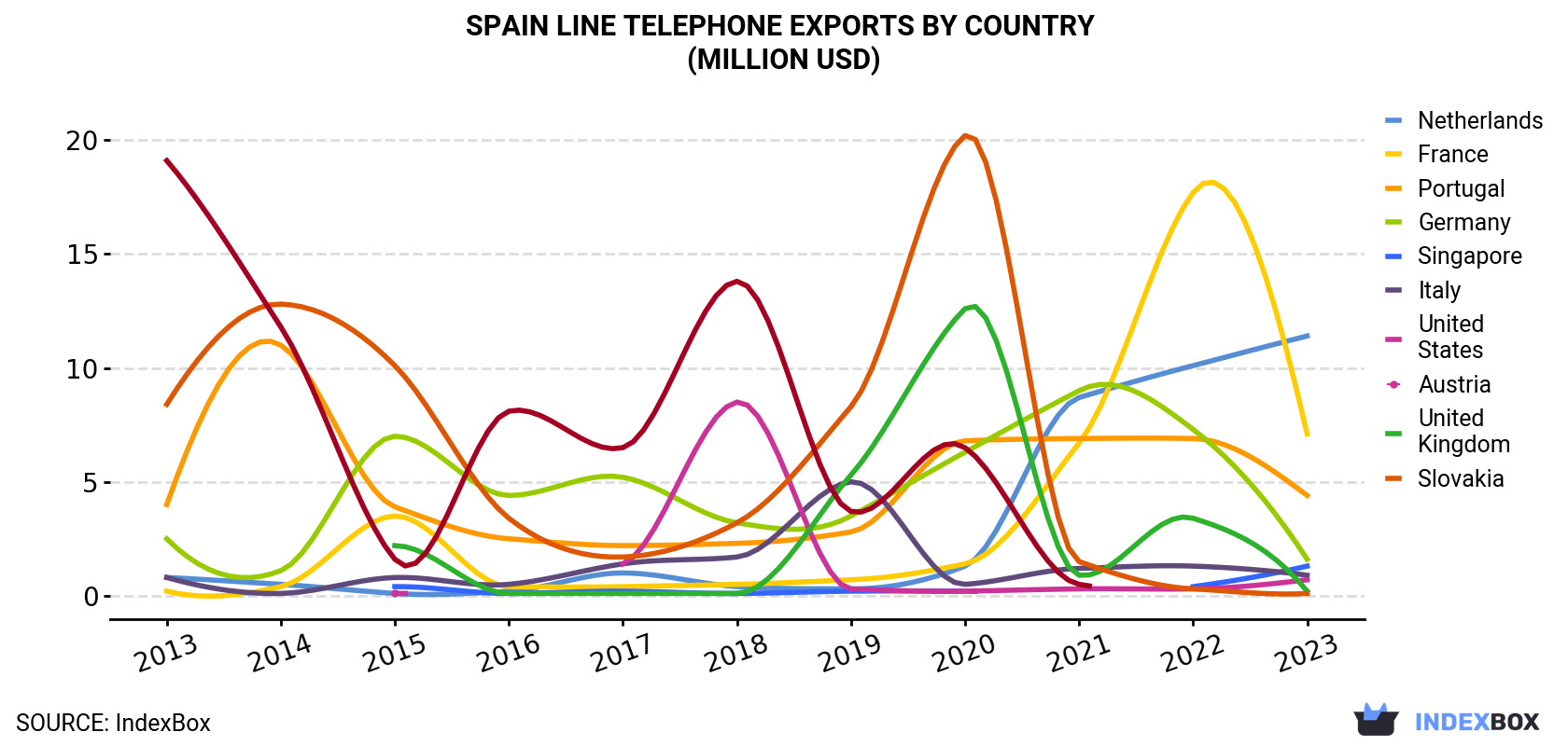 Spain Line Telephone Exports By Country (Million USD)