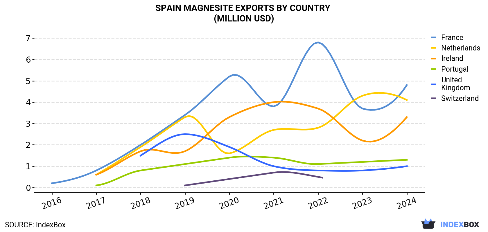 Spain Magnesite Exports By Country (Million USD)