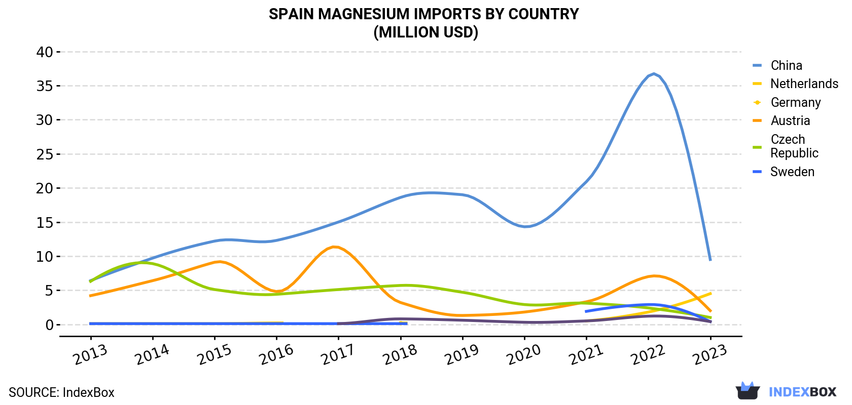 Spain Magnesium Imports By Country (Million USD)