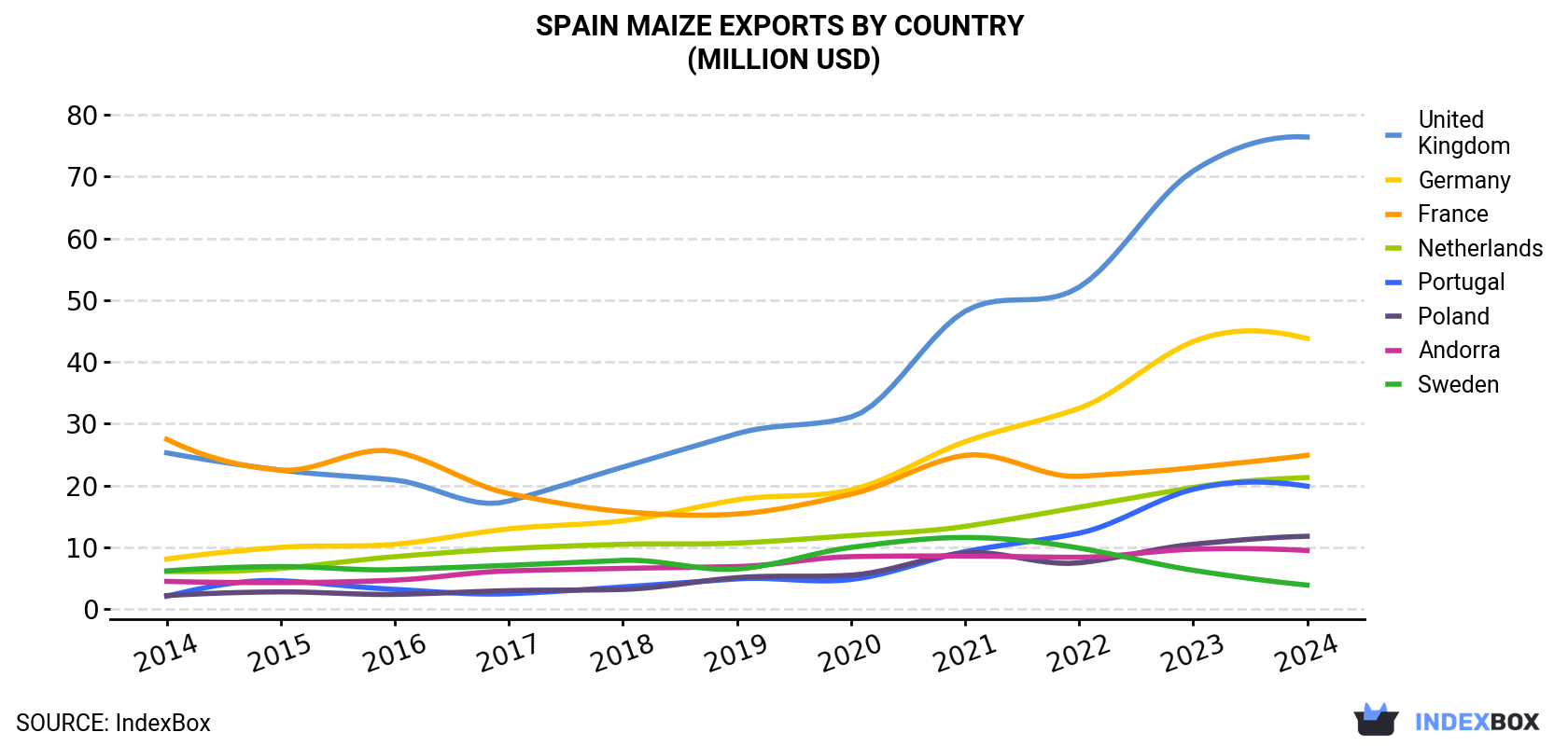 Spain Maize Exports By Country (Million USD)