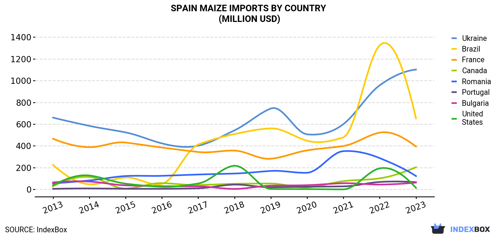 Spain Maize Imports By Country (Million USD)