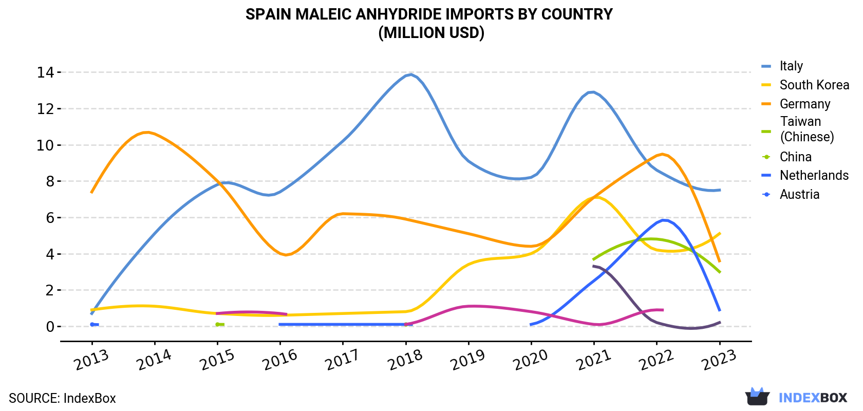 Spain Maleic Anhydride Imports By Country (Million USD)