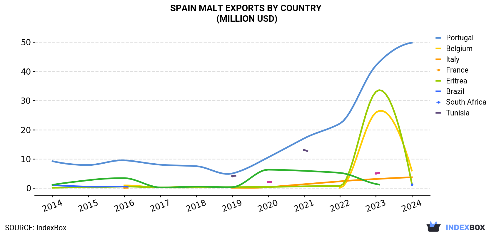 Spain Malt Exports By Country (Million USD)