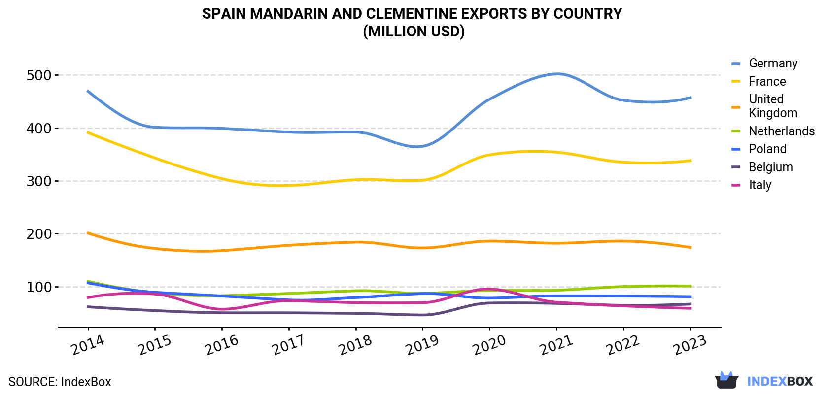 Spain Mandarin and Clementine Exports By Country (Million USD)