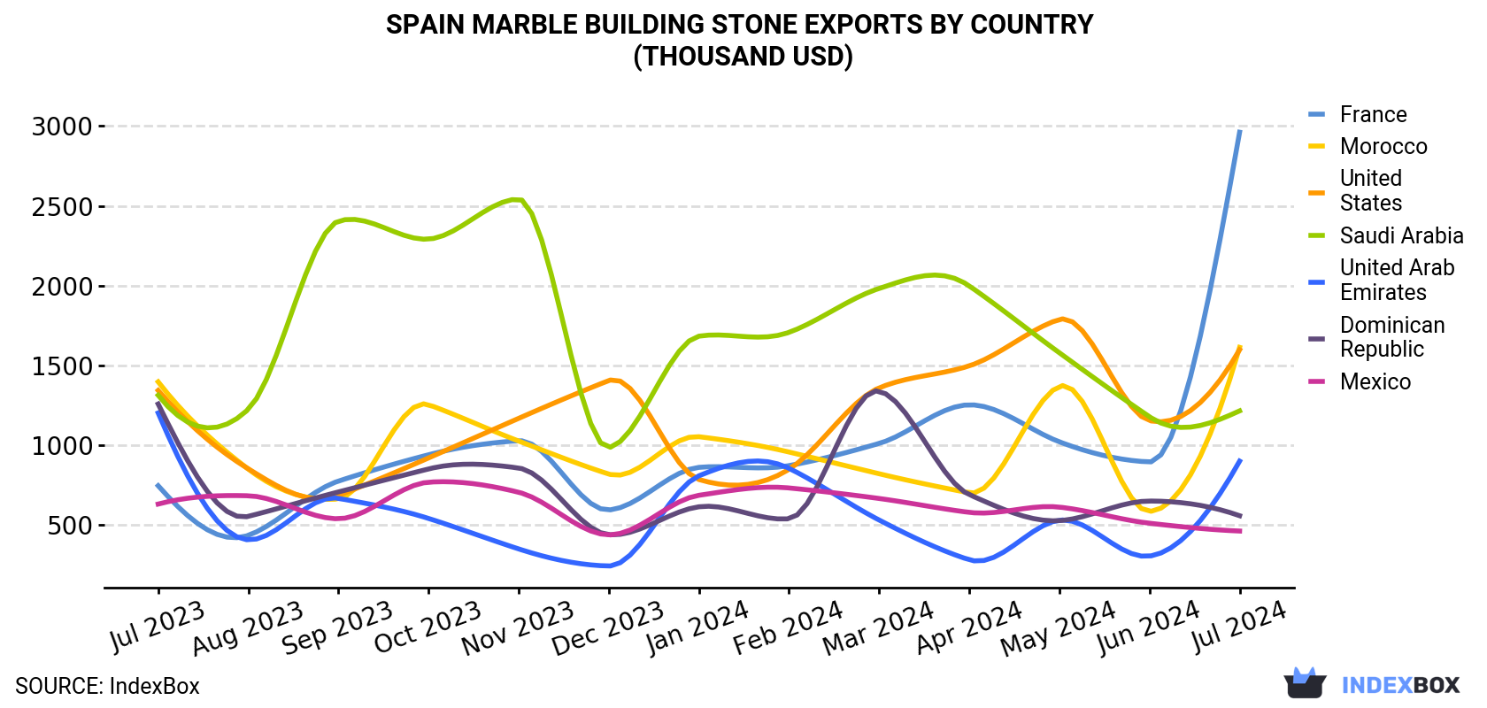 Spain Marble Building Stone Exports By Country (Thousand USD)