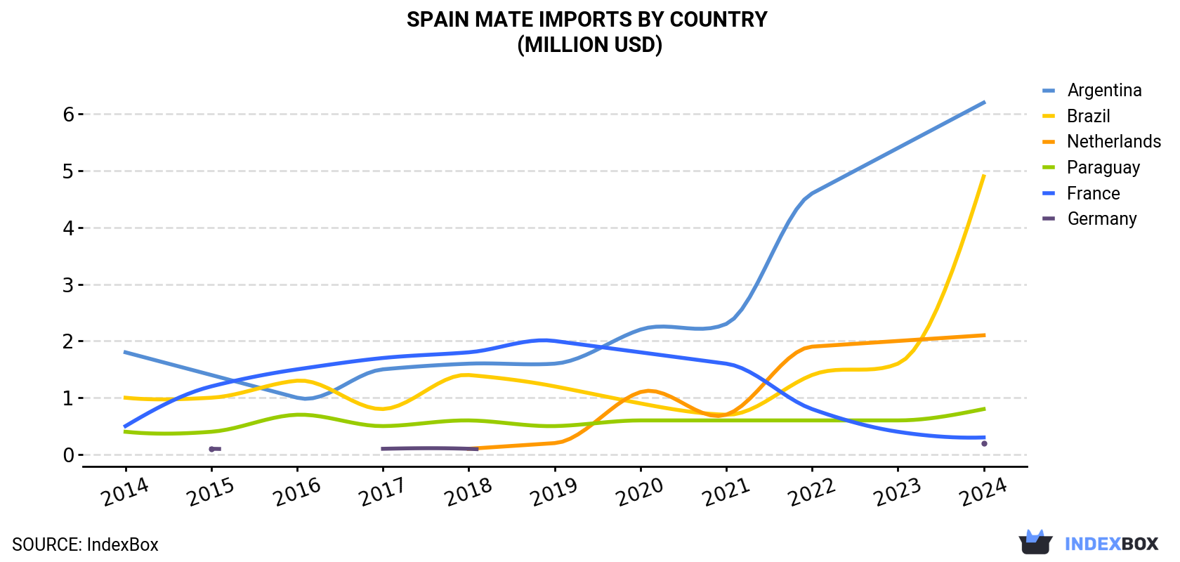 Spain Mate Imports By Country (Million USD)