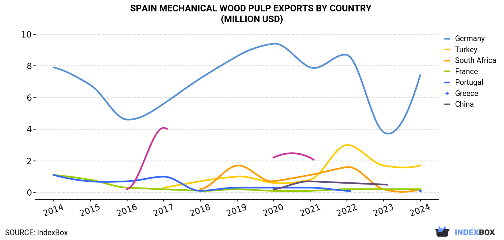 Spain Mechanical Wood Pulp Exports By Country (Million USD)