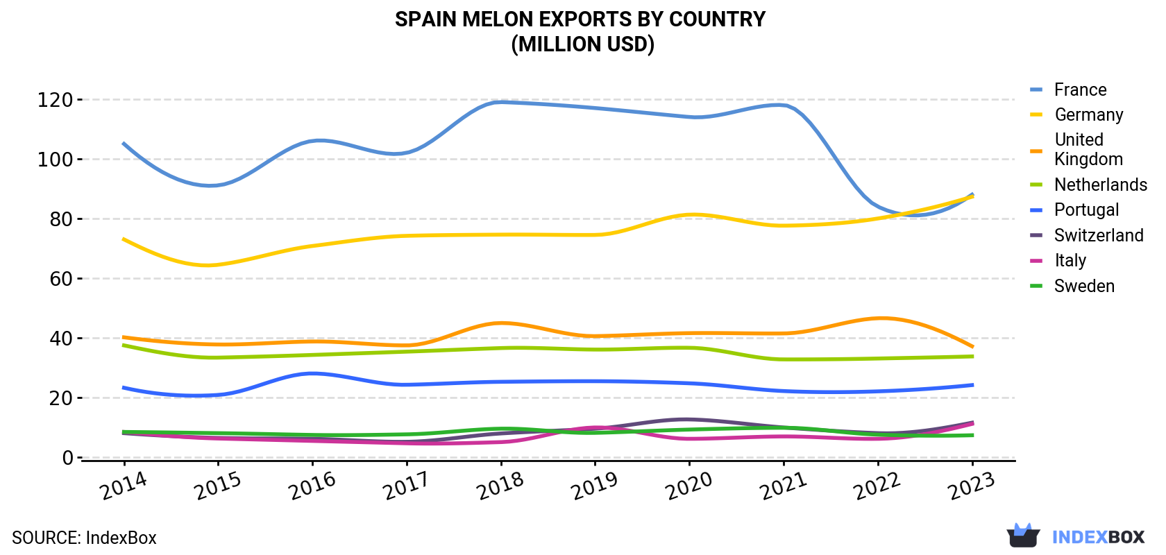 Spain Melon Exports By Country (Million USD)