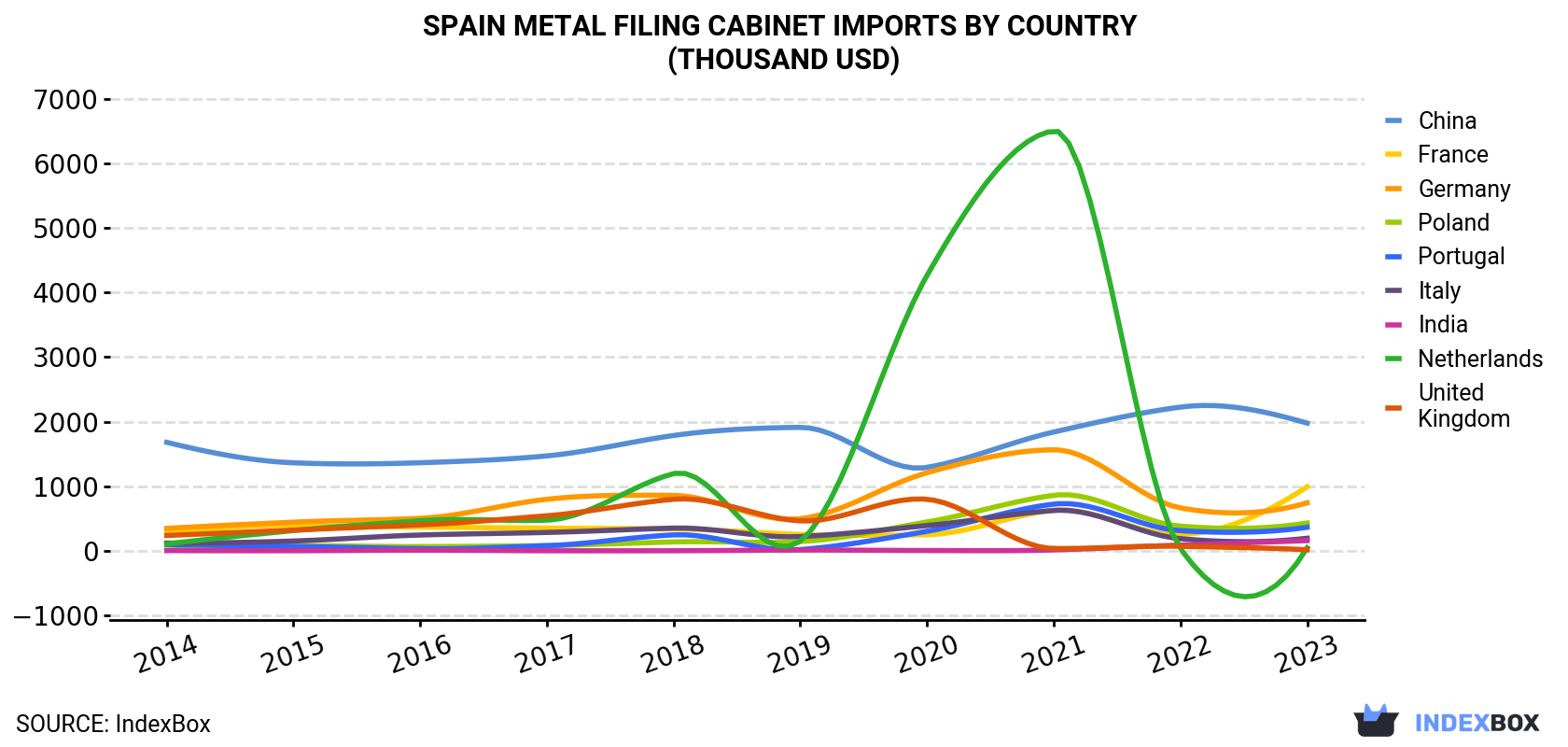 Spain Metal Filing Cabinet Imports By Country (Thousand USD)