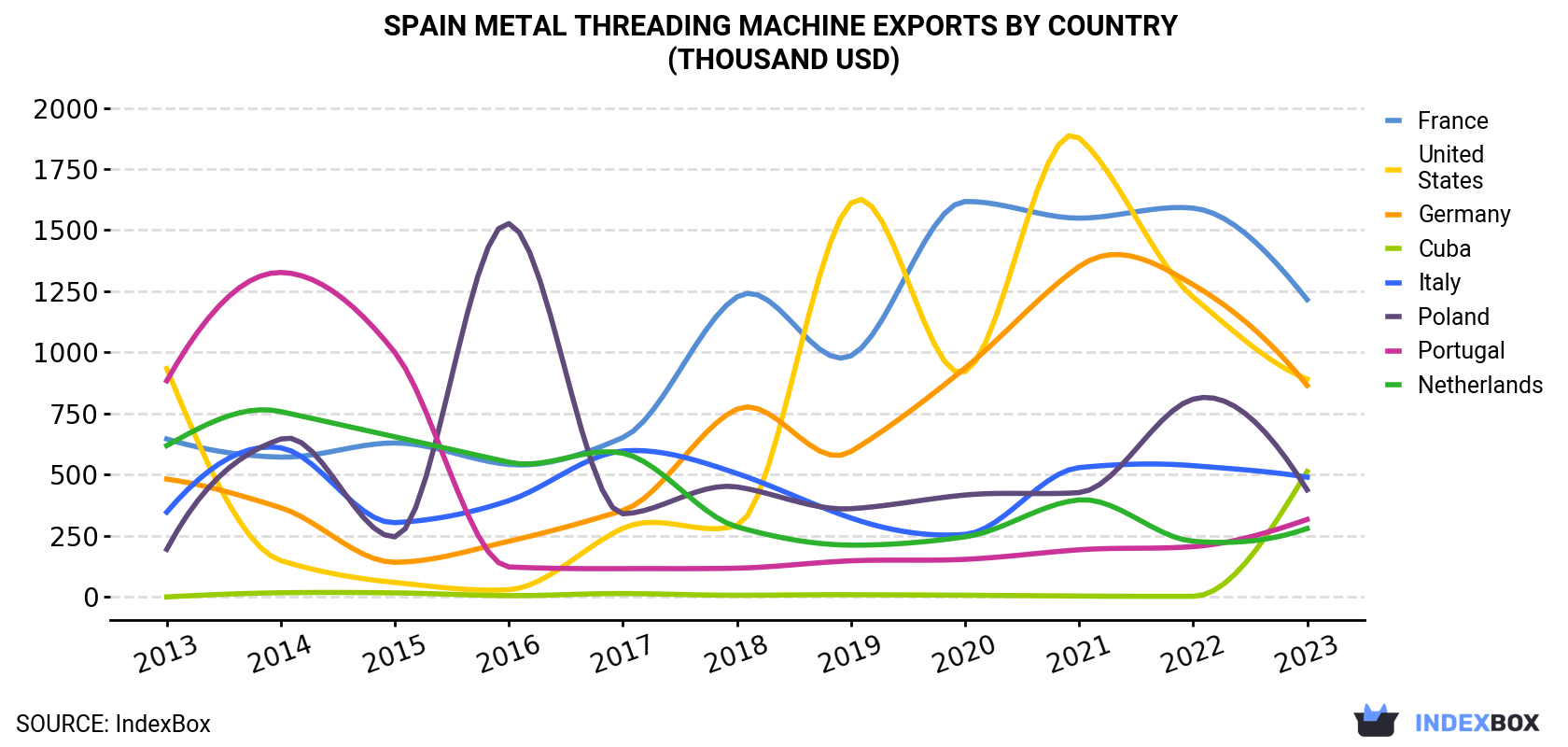Spain Metal Threading Machine Exports By Country (Thousand USD)