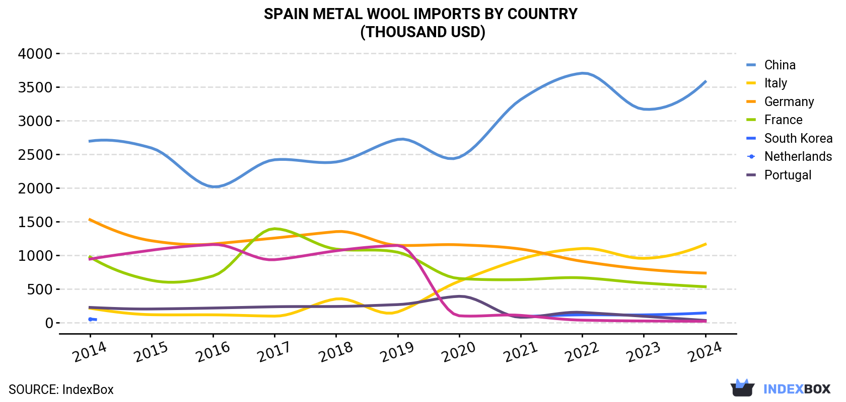Spain Metal Wool Imports By Country (Thousand USD)