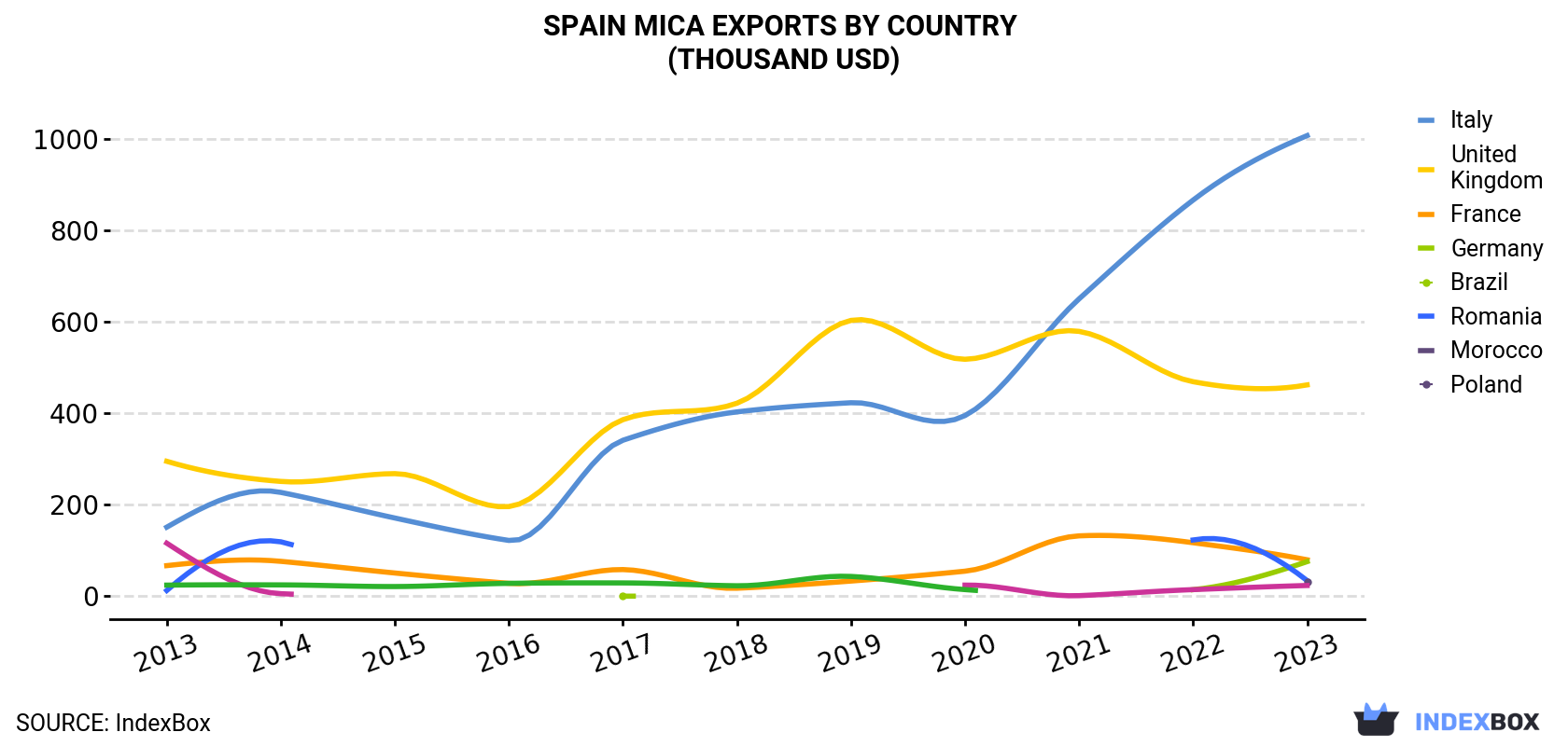 Spain Mica Exports By Country (Thousand USD)