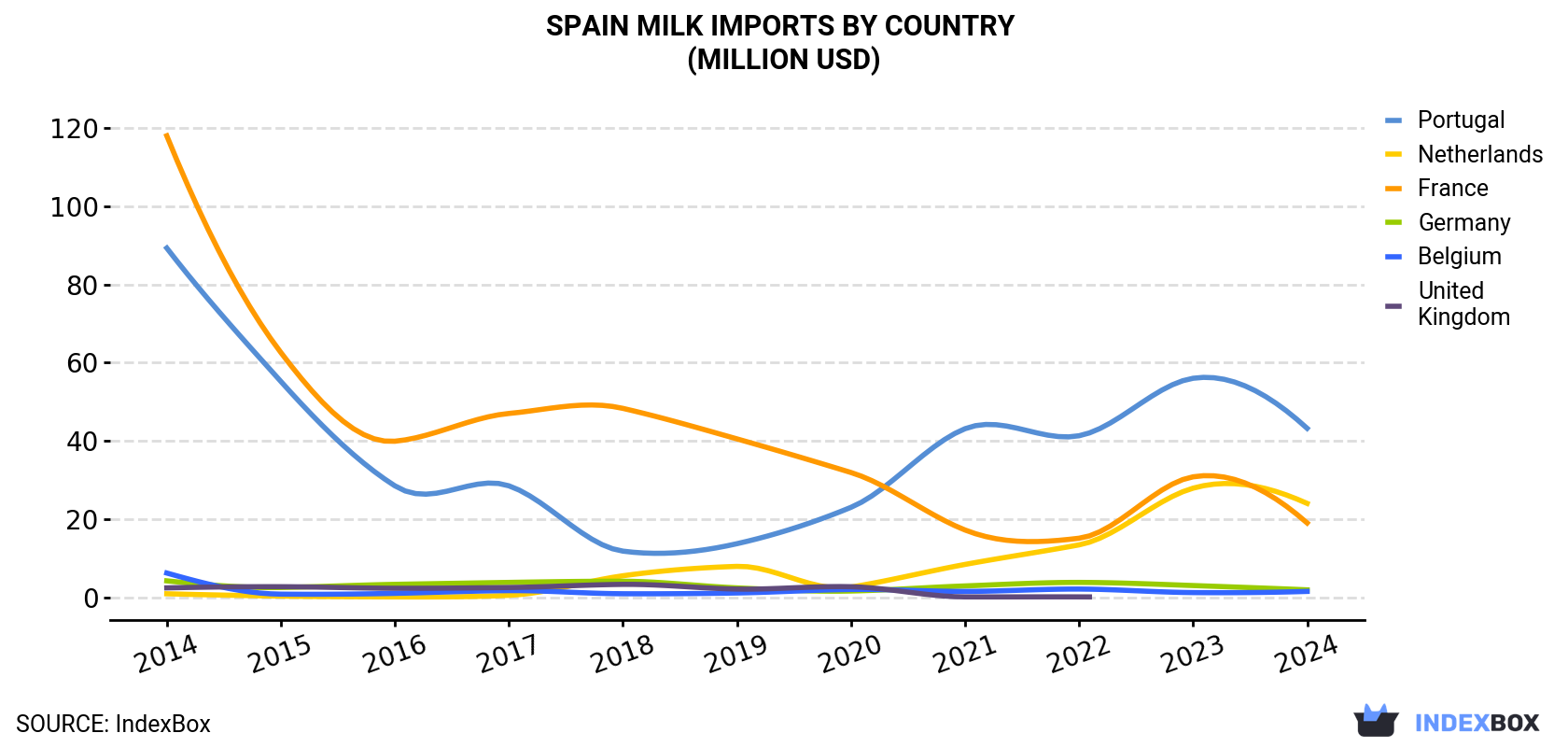 Spain Milk Imports By Country (Million USD)