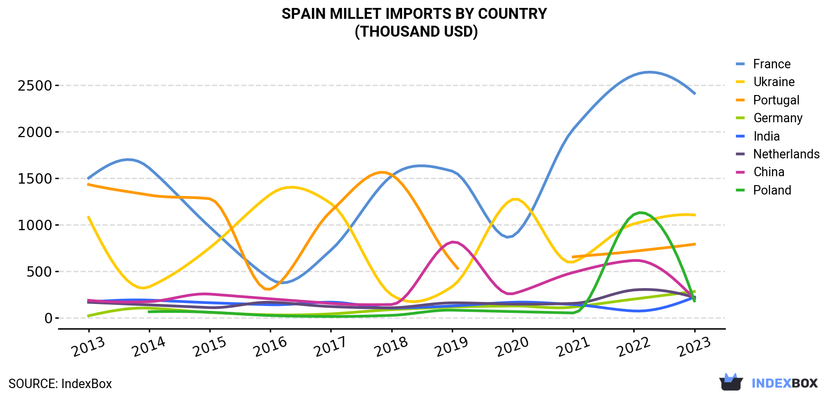 Spain Millet Imports By Country (Thousand USD)