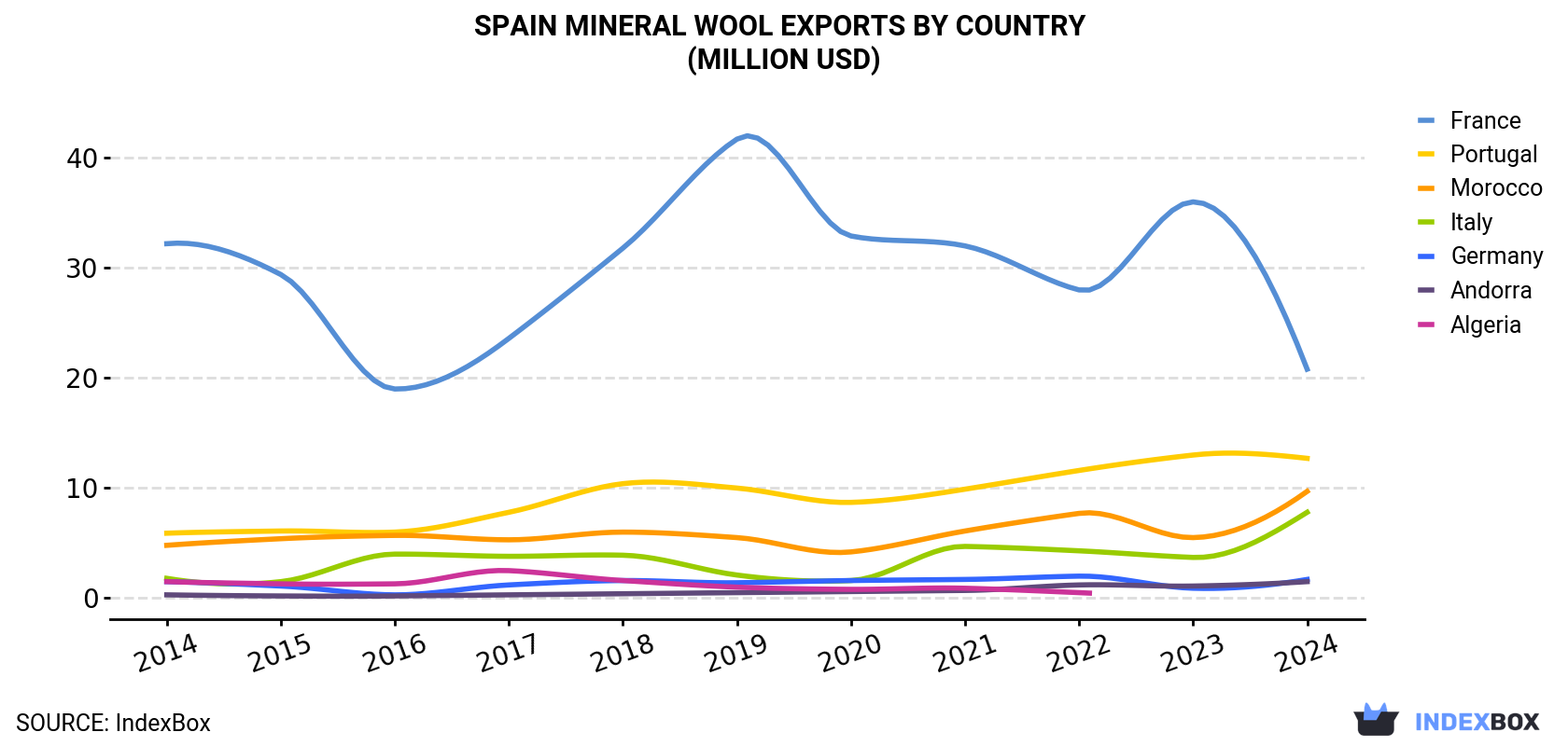 Spain Mineral Wool Exports By Country (Million USD)