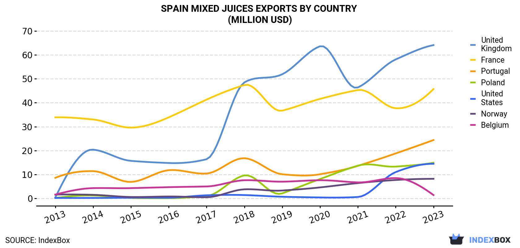 Spain Mixed Juices Exports By Country (Million USD)