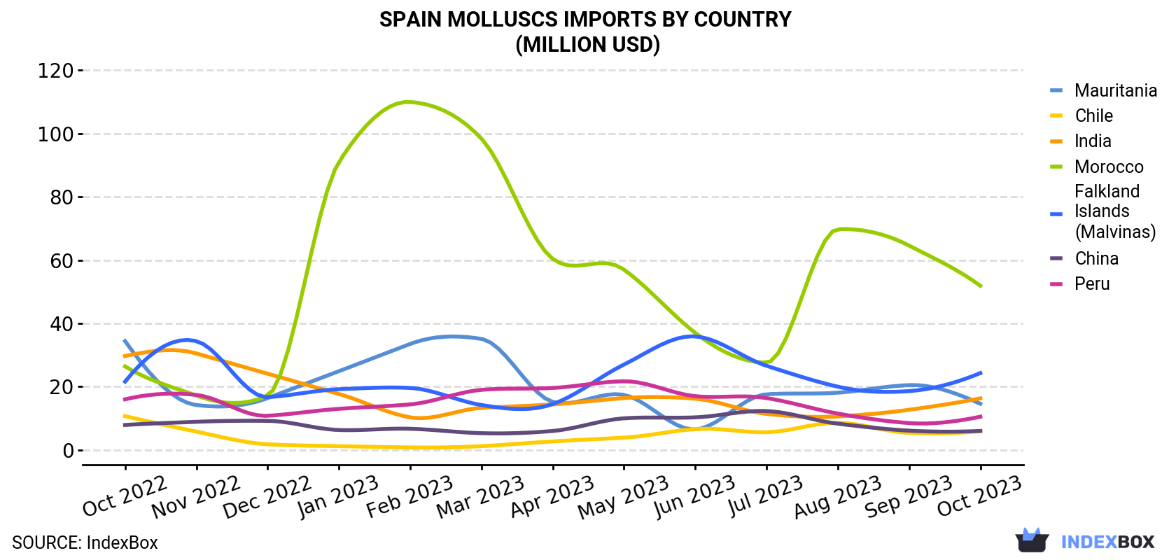 Spain Molluscs Imports By Country (Million USD)