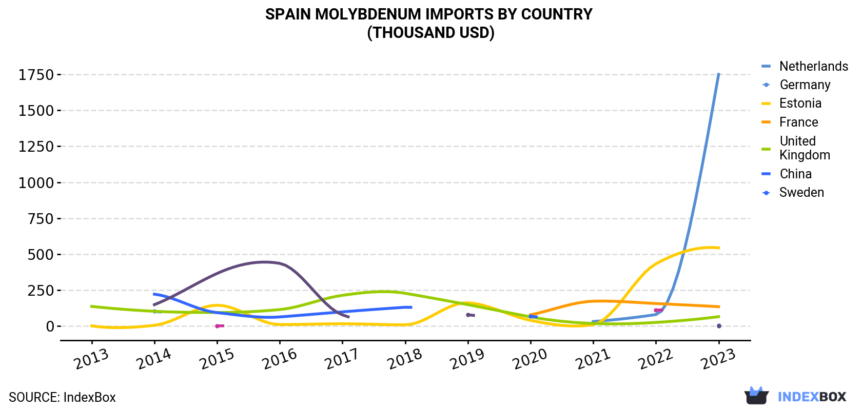 Spain Molybdenum Imports By Country (Thousand USD)