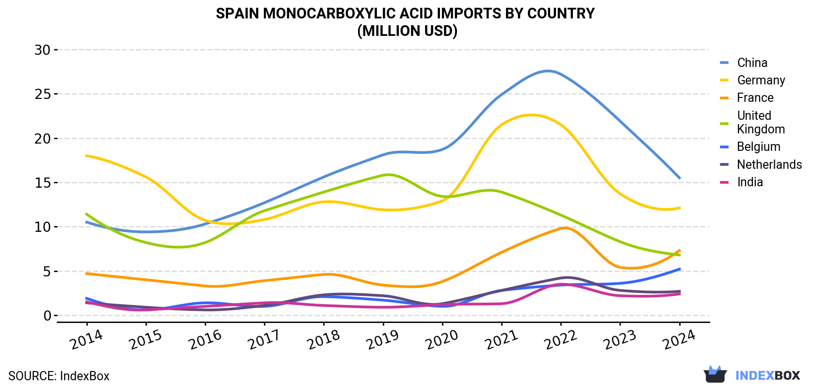 Spain Monocarboxylic Acid Imports By Country (Million USD)