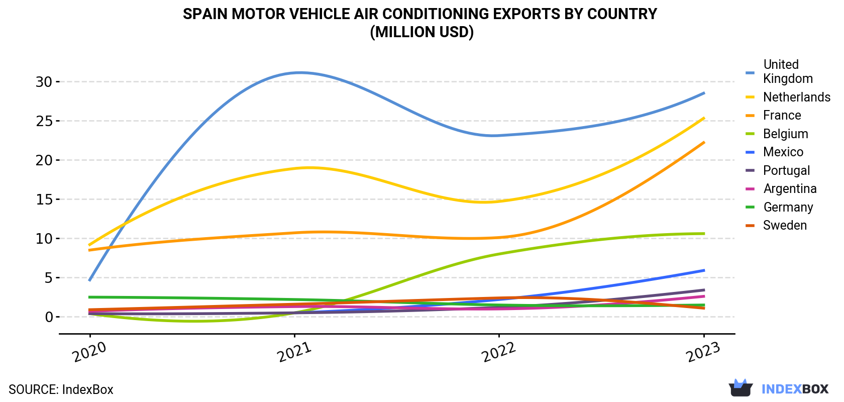 Spain Motor Vehicle Air Conditioning Exports By Country (Million USD)