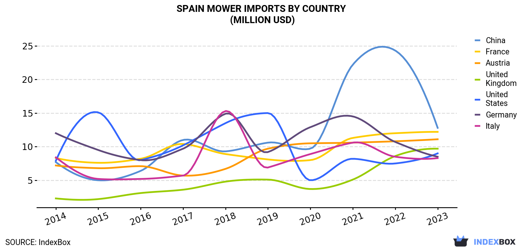 Spain Mower Imports By Country (Million USD)